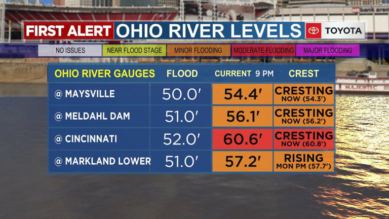 Flood warning remains in effect for the Ohio River at Cincinnati