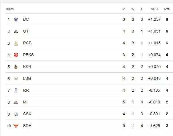 IPL 2025 Points Table: Updated Standings and Net Run Rates after the MI ...