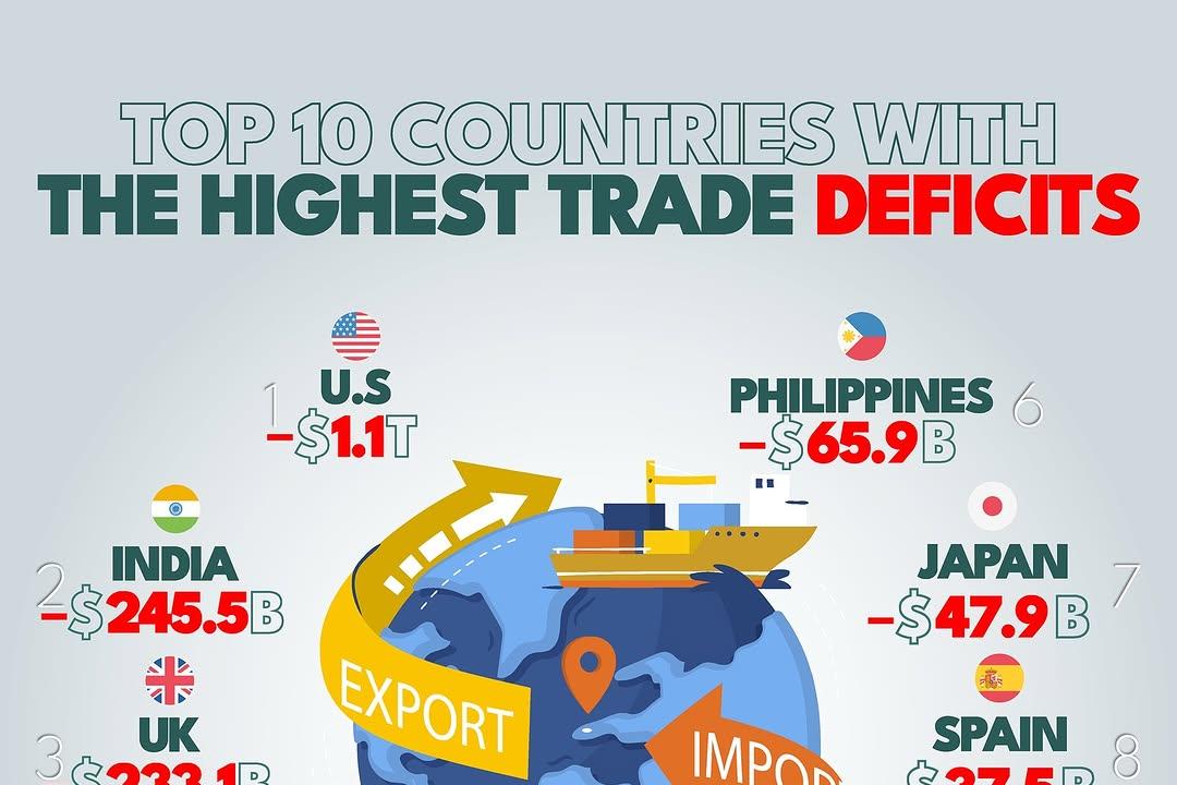 Global trade imbalance: Top 10 countries with the highest trade ...