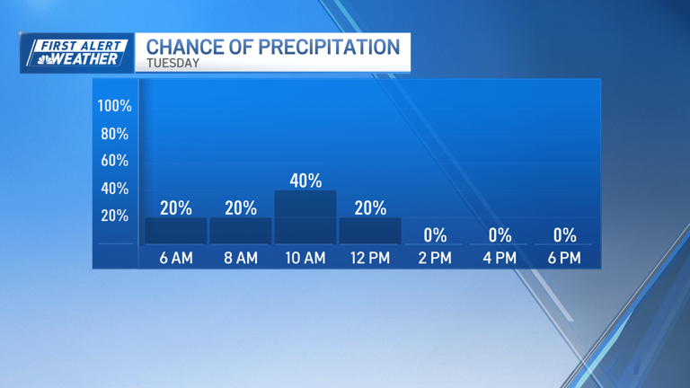 Chilly air, gusty winds in store Tuesday