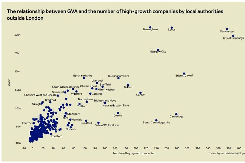 Manchester and Bristol lead the way in high-growth business success ...