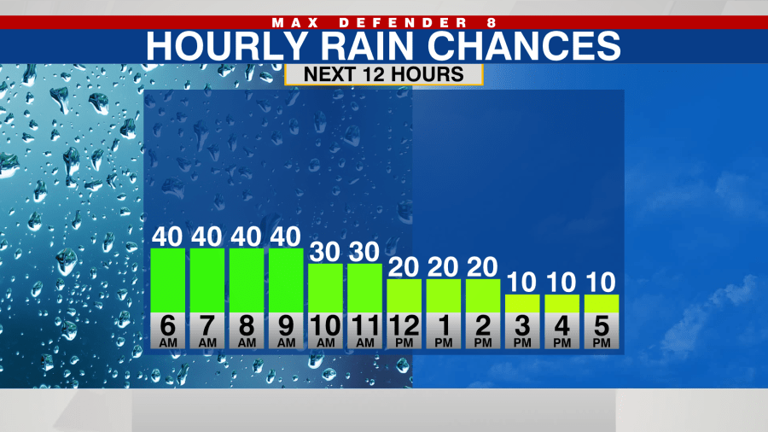 Cooler Tuesday, rain clears out by this evening