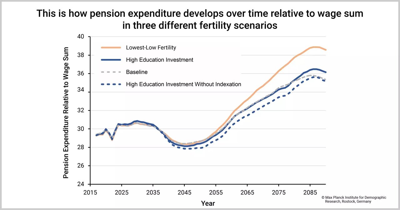 Investments in education offset the negative impact of low fertility on ...