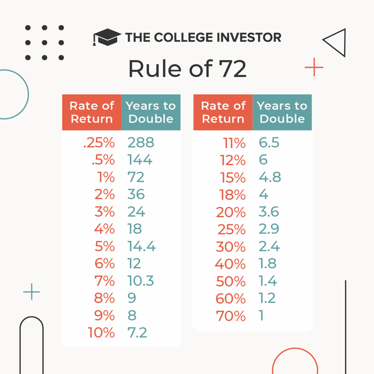 The Rule Of 72 Chart For Investing
