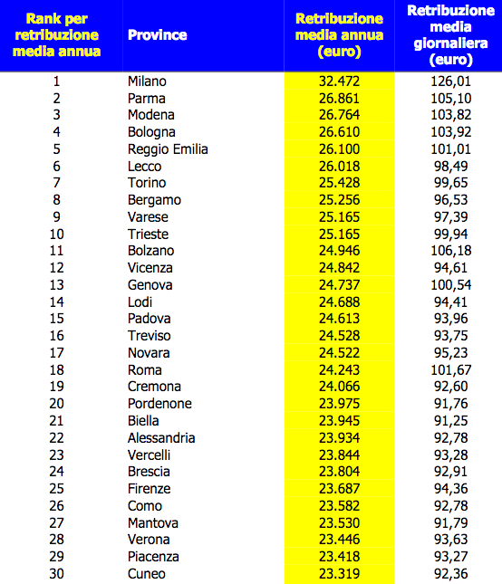 Stipendi 2025: la classifica italiana per ogni settore e Regione