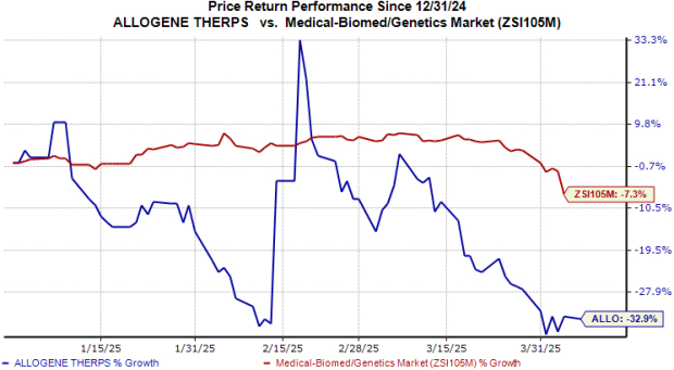 FDA Grants Three Fast Track Tags to Allogene's Autoimmune Disease Drug