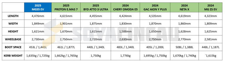 MGS5 EV Malaysia: RWD electric SUV, 168hp, up to 430km range, priced from RM116-RM136K