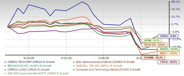CRDO Stock Slips 9% in a Month Amid Market Jitters: Should You Buy?