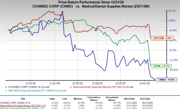 Here's Why You Should Retain CONMED Stock in Your Portfolio for Now