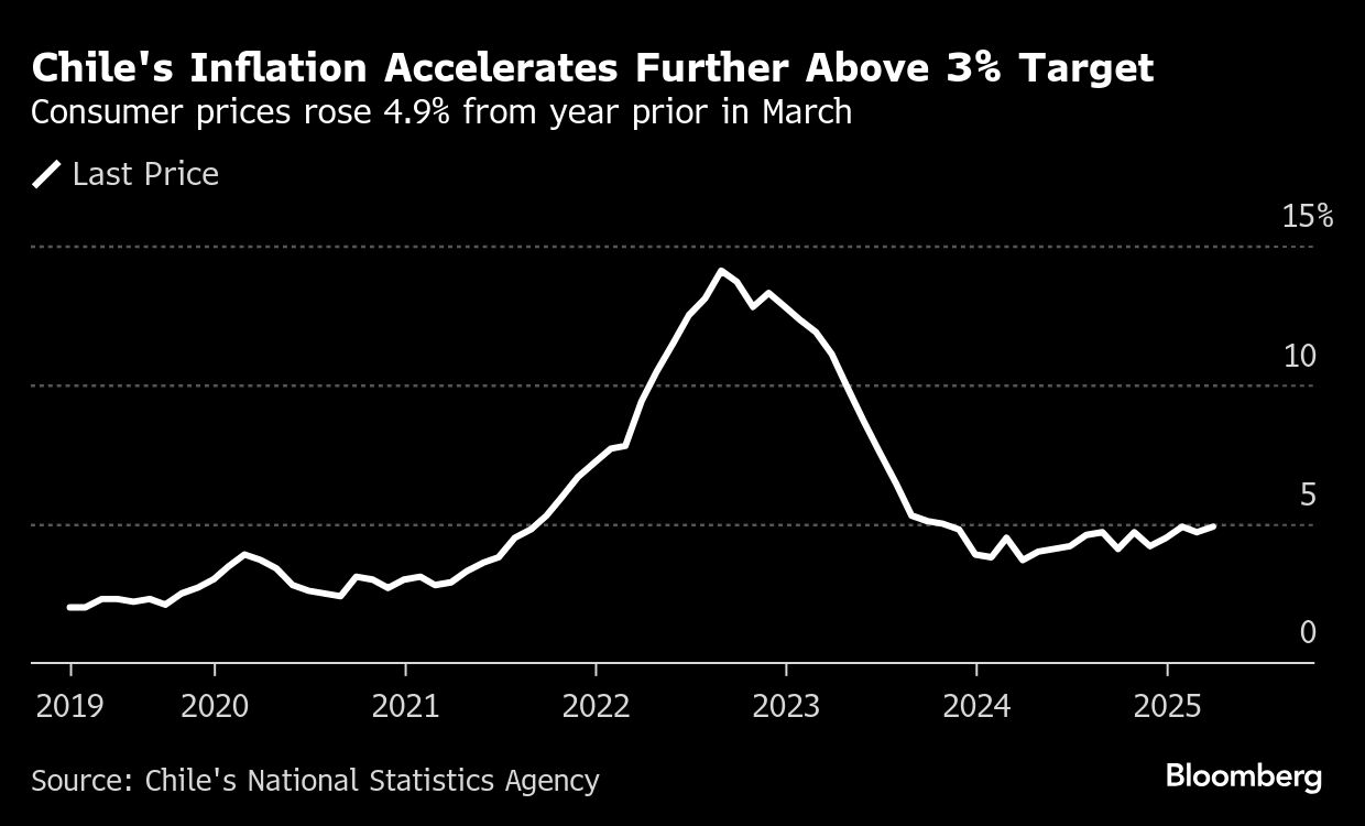 Chile Annual Inflation Speeds Up After Central Bank Warning