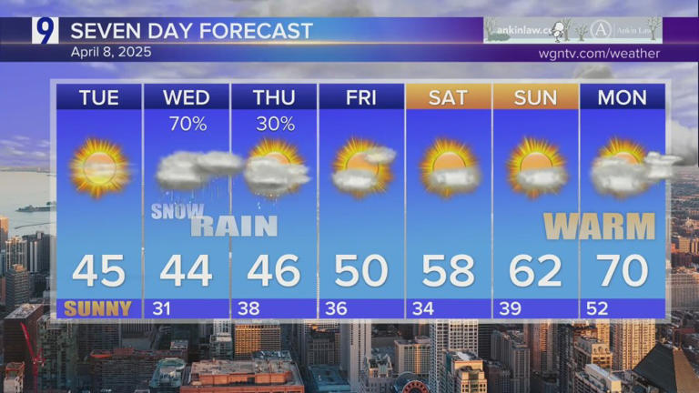 Forecast: Chilly spring day with lots of sunshine
