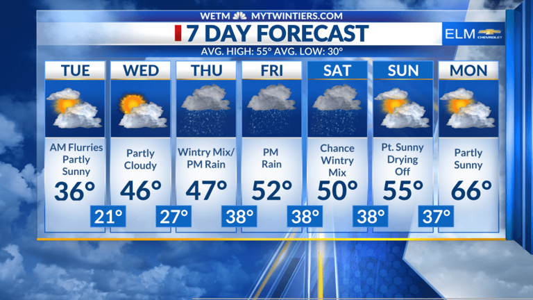 Windy and below average temperatures today