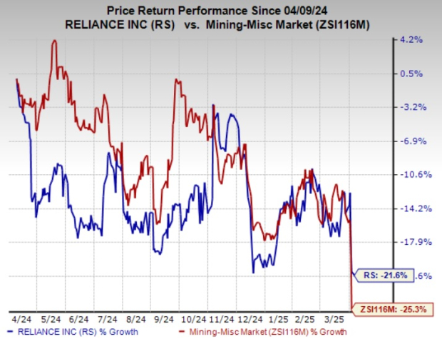 Here's Why You Should Retain Reliance Stock in Your Portfolio
