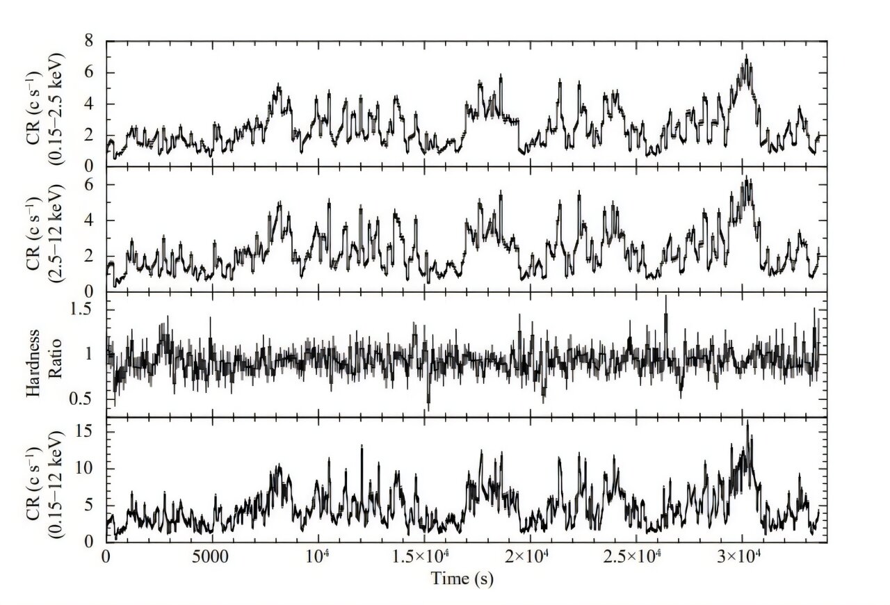 Observations explore the persistent nature of X-ray binary 4U 0728-25