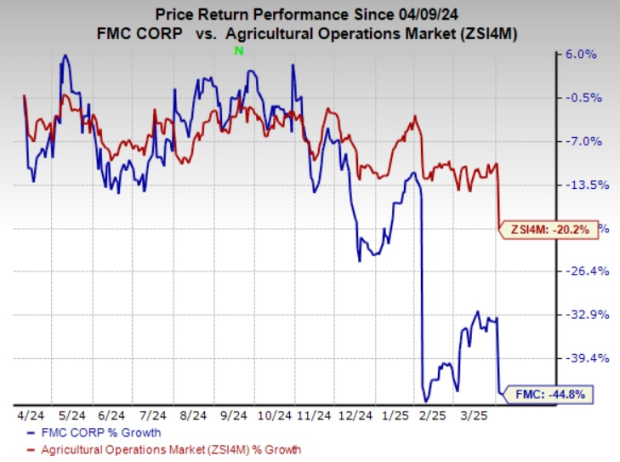 Here's Why You Should Hold FMC Stock in Your Portfolio for Now