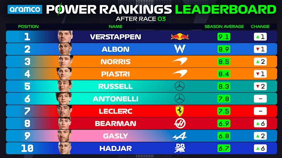 New F1 power rankings leader as perfect score awarded