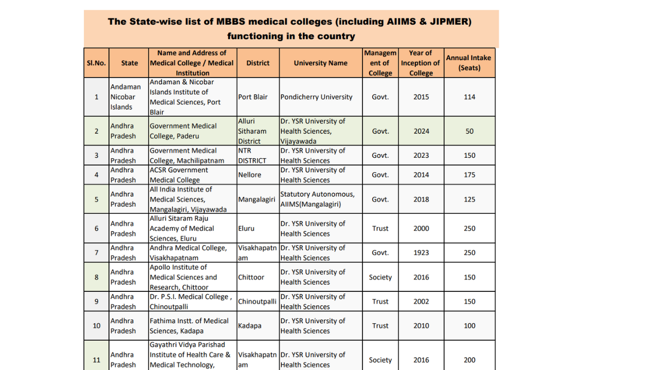 NMC releases provisional UG, PG medical seat count for 2024-25 ...