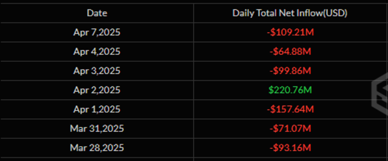Cathie Wood's ARK Invest buys $13M tumbling tech stock, dumps Bitcoin ETFs