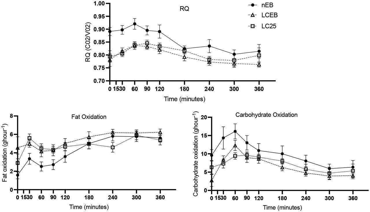 Carb restriction offers relief from calorie counting, according to study