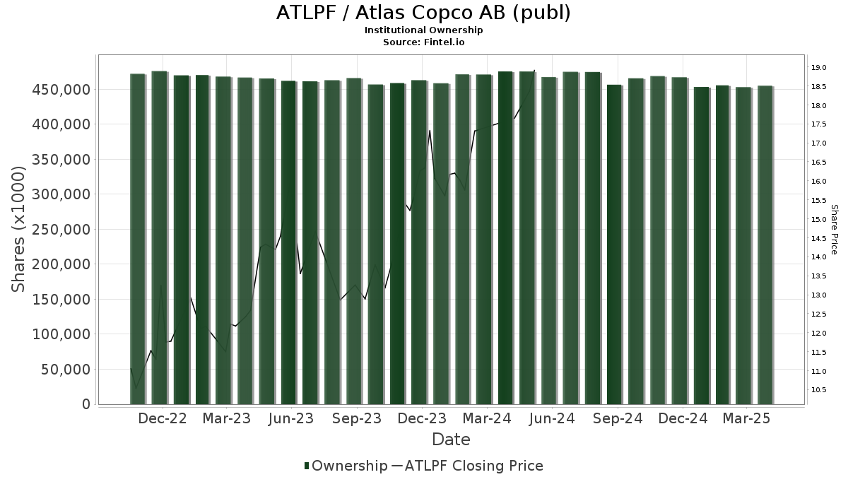 ROTHSCHILD & CO REDBURN Downgrades Atlas Copco AB (ATLPF)