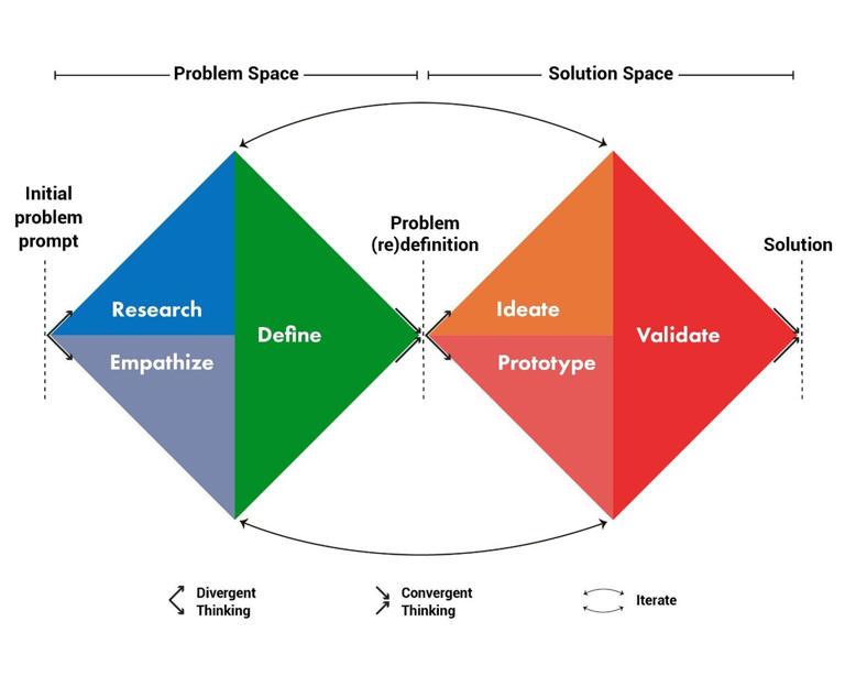 Creativity and problem-solving: How Design Thinking transforms ...