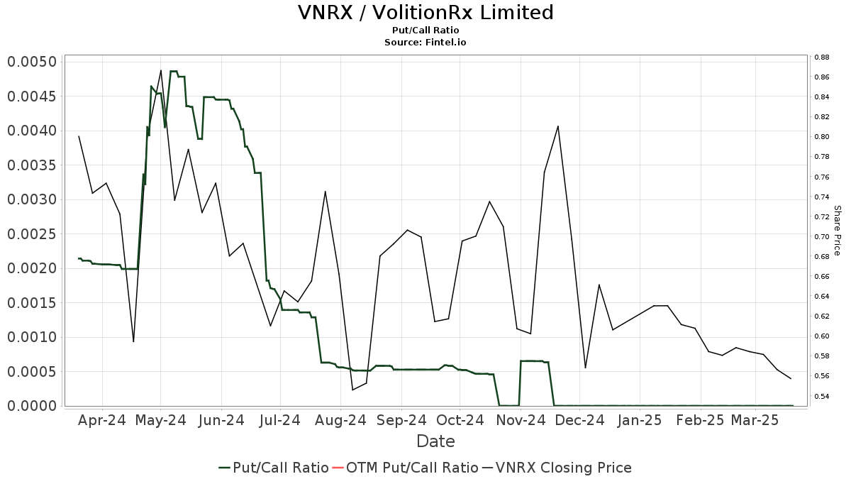 VolitionRx (VNRX) price target decreased by 13.33% to 2.21
