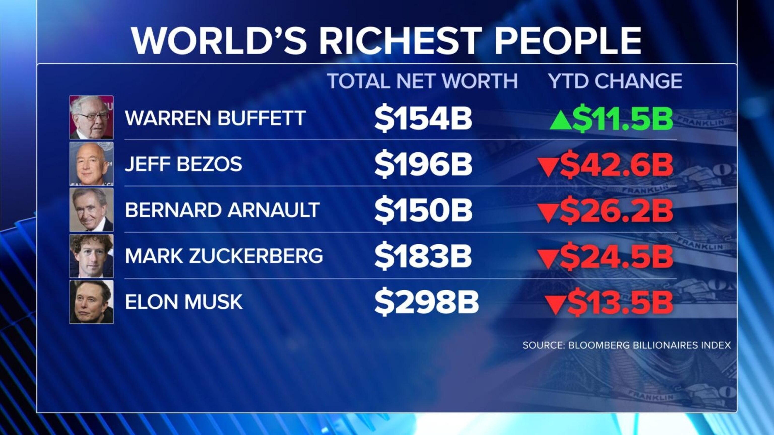 Warren Buffett bucking trend of billionaire losses amid economic ...