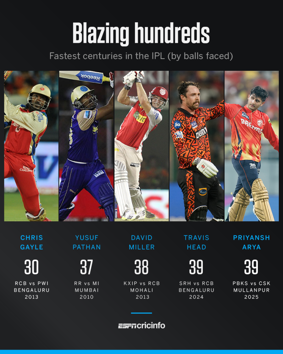 Fastest hundreds in the IPL - Priyansh Arya enters the top five