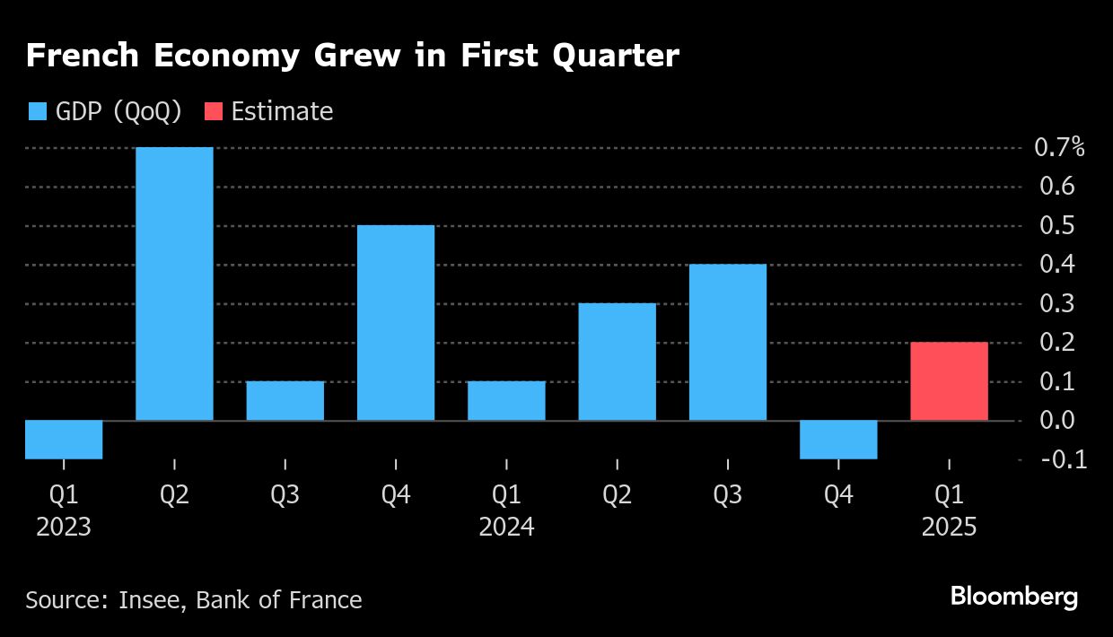 France’s Economy Grew Before Trump Unleashed Trade Tariffs