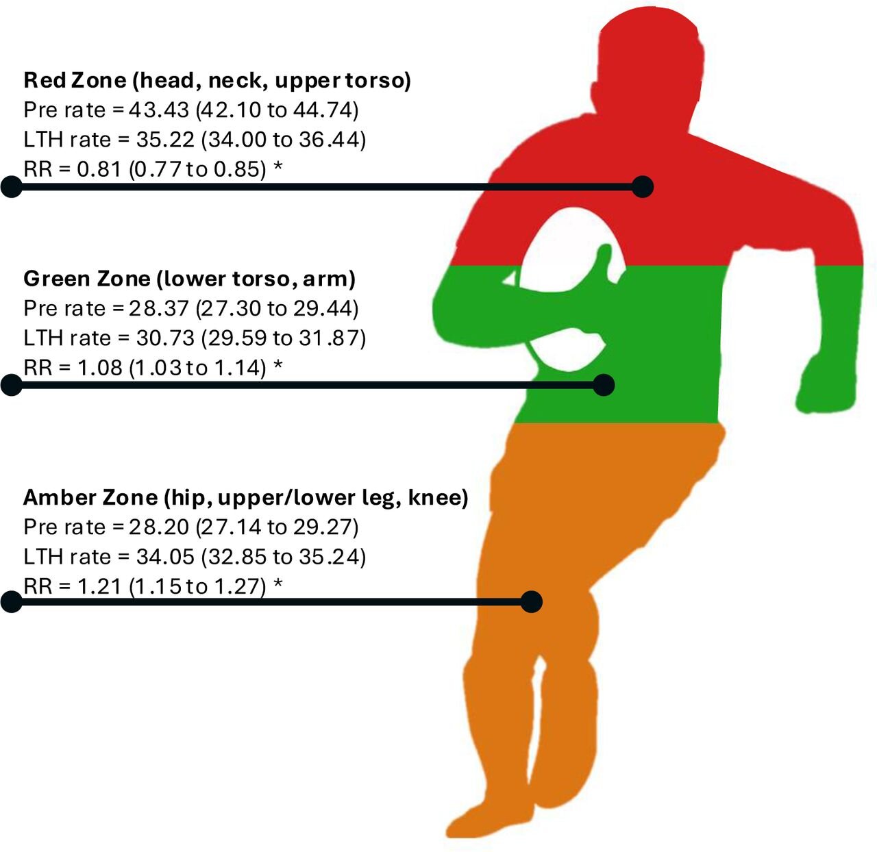Lower tackle height in rugby reduces head collisions, study finds