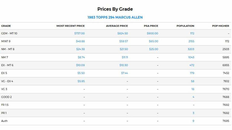1983 Topps Marcus Allen PSA 10 Card: A Hall of Fame Rookie Rarity