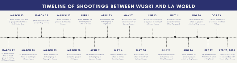 Over a dozen people indicted for 21 East Harlem shootings in alleged ...