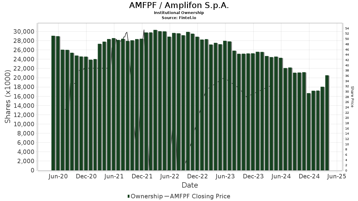 EQUITA SIM Upgrades Amplifon S.p.A. (AMFPF)