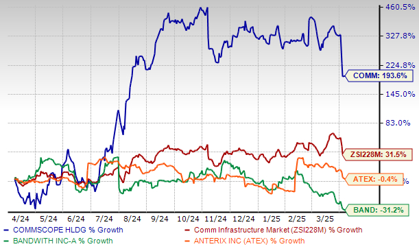 CommScope Surges 194% in a Year: Is COMM a Must-Have Stock?