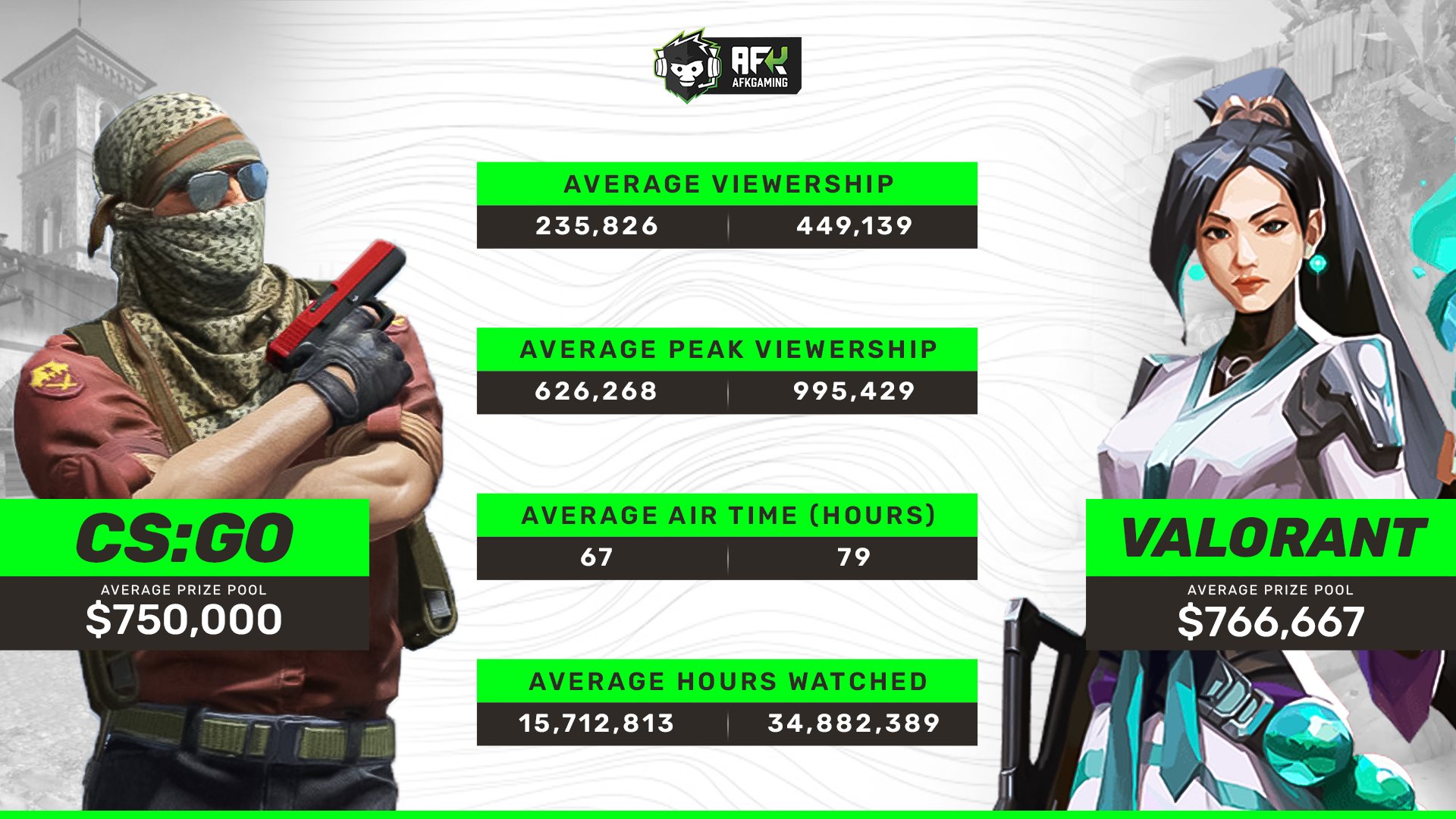 CS:GO vs Valorant: Breaking Down the Esports Circuit