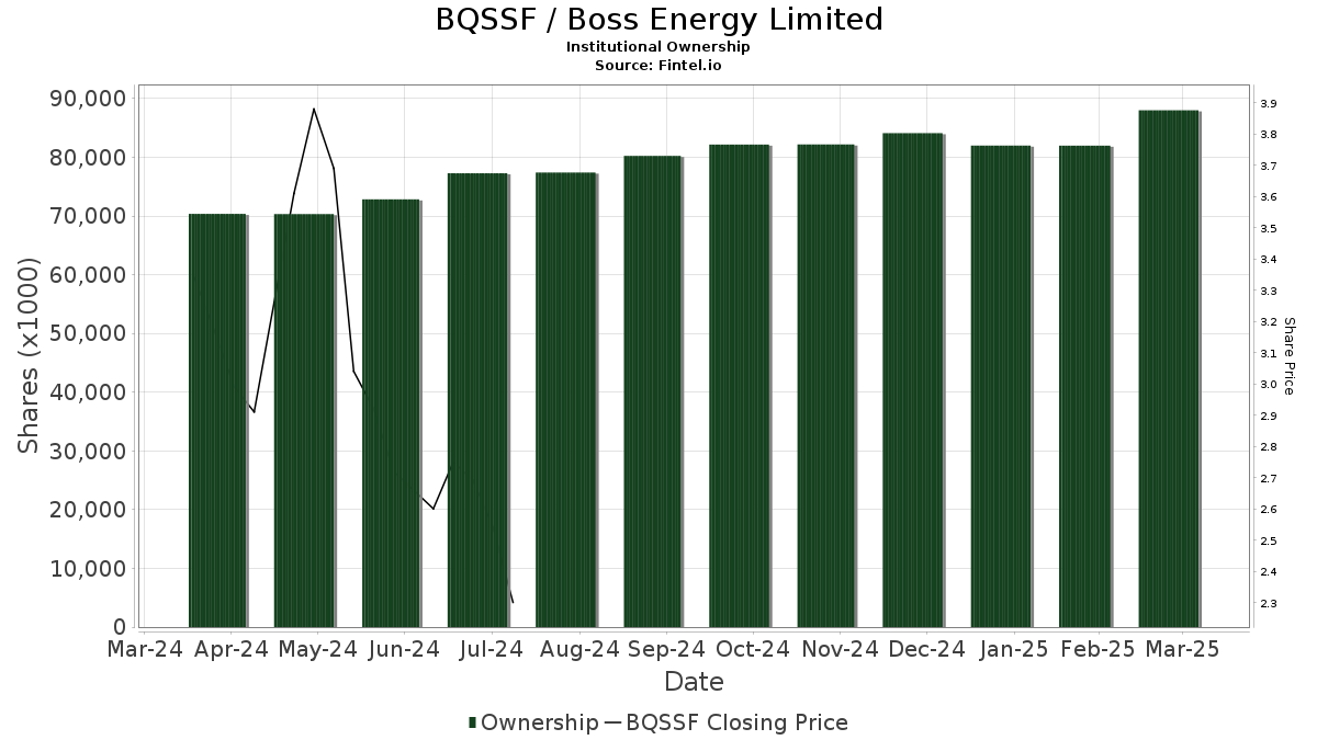 JEFFERIES Upgrades Boss Energy (BQSSF)