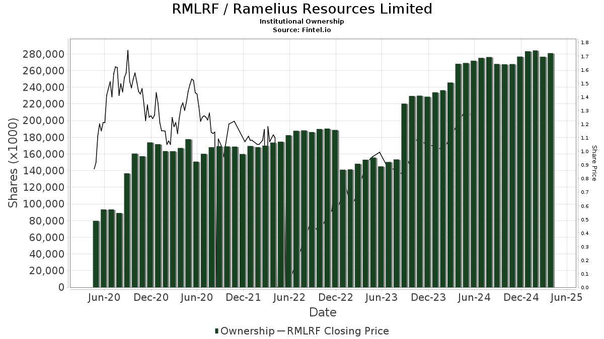 MACQUARIE RESEARCH Upgrades Ramelius Resources (RMLRF)