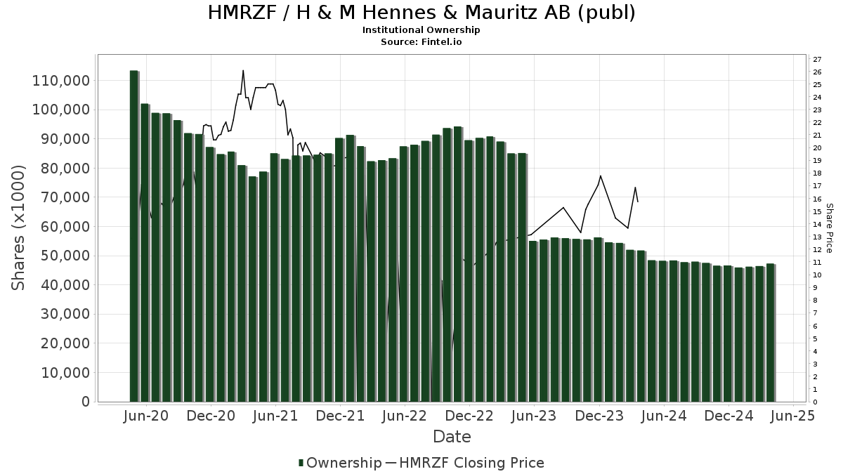 REDBURN ATLANTIC Downgrades H & M Hennes & Mauritz AB (HMRZF)