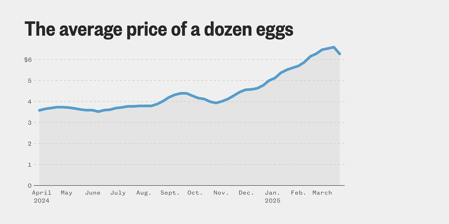 Egg prices decline in March after months of increases