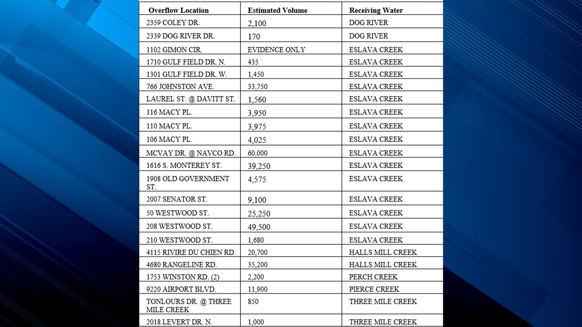 MAWSS reports multiple sanitary sewer overflows following heavy rains ...
