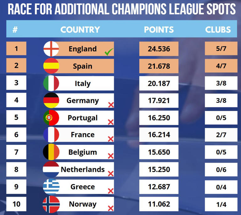[오피셜] 손흥민 어떡해? 14위 토트넘 꿈도 못 꾸네!…EPL 경사→아스널 덕에 UCL 5팀 출전