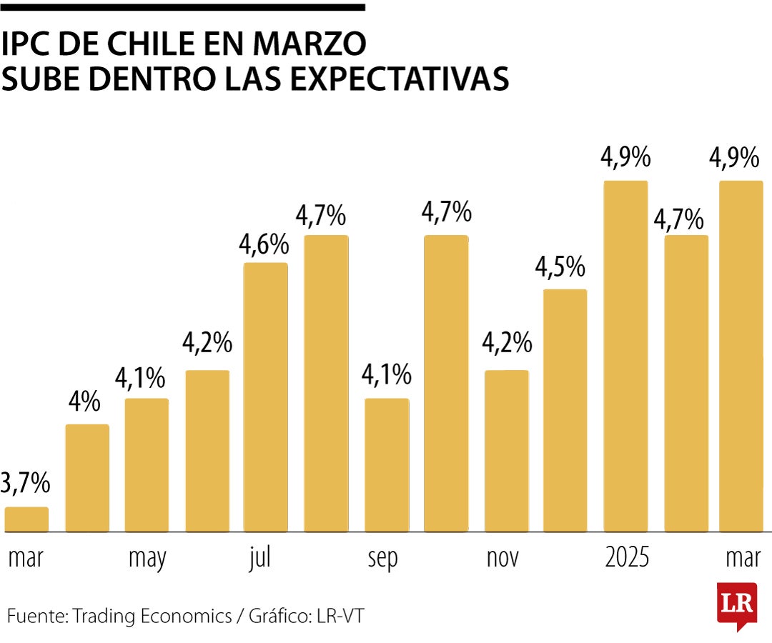 IPC de Chile en marzo sube dentro las expectativas y la inflación anual ...