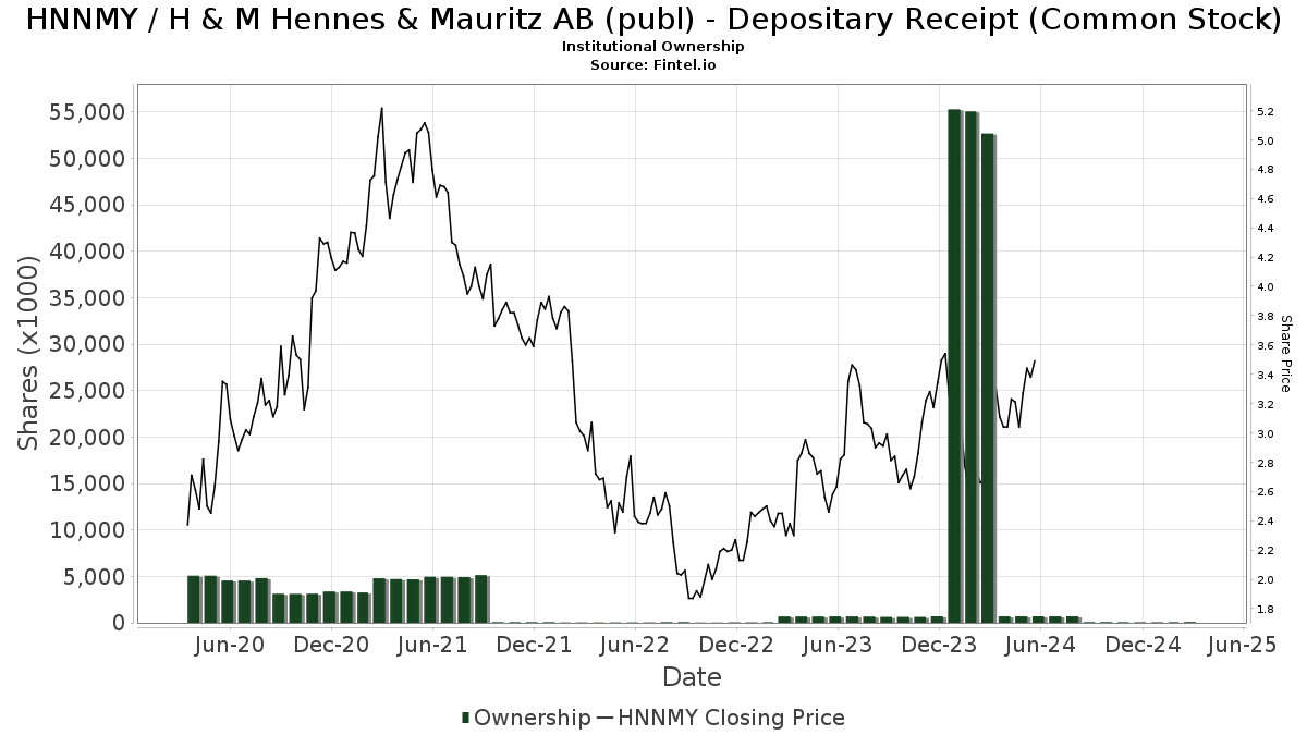 REDBURN ATLANTIC Downgrades H & M Hennes & Mauritz AB (HNNMY)