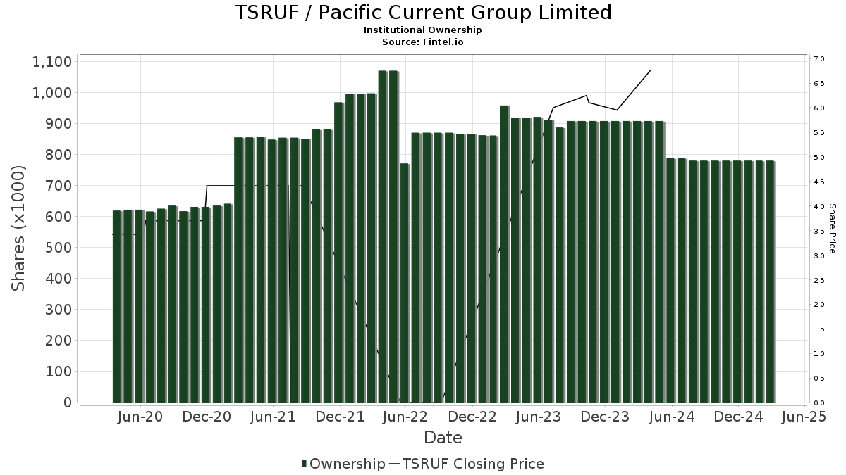 ORD MINNETT Downgrades Pacific Current Group (TSRUF)