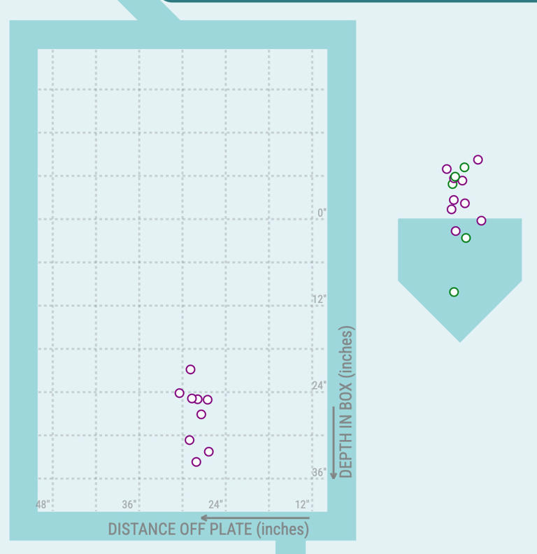 Understanding Baseball Savant’s new Stance Visual tool