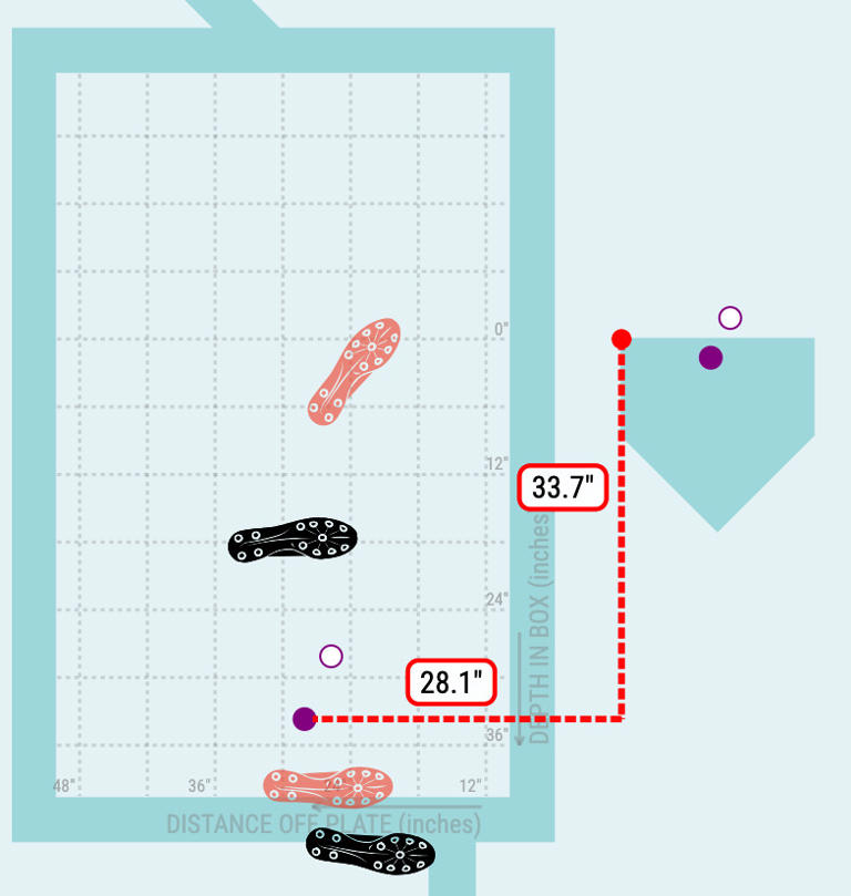 Understanding Baseball Savant’s new Stance Visual tool