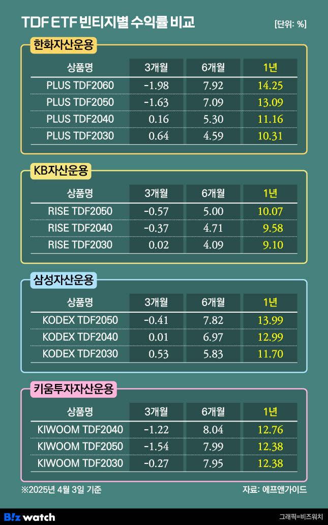 TDF ETF 고빈티지 장기수익률↑·단기는 역전…'주가 하락 탓'