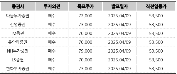 삼성전자, 목표가 7만5000원 유지...전일종가 5만3500원 -IBK證