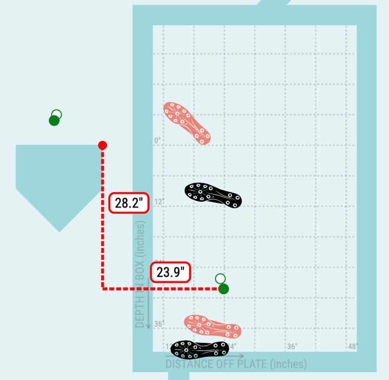 Understanding Baseball Savant’s new Stance Visual tool