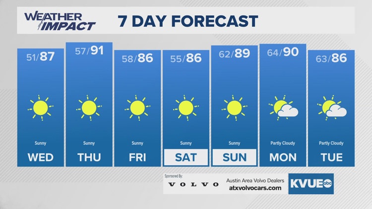 Forecast: Warming trend continues with no sign of rain for the next 7days